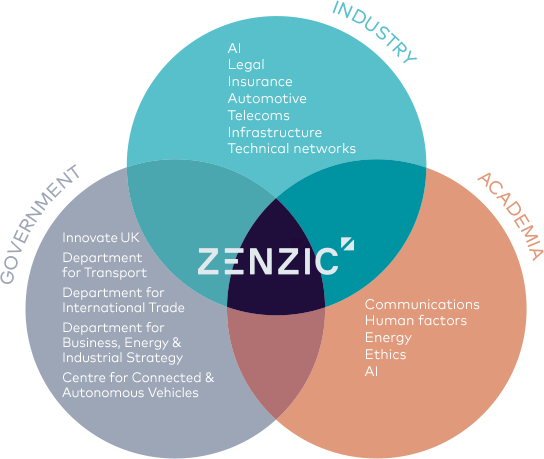 Our mission | Zenzic | Accelerating the self-driving revolution